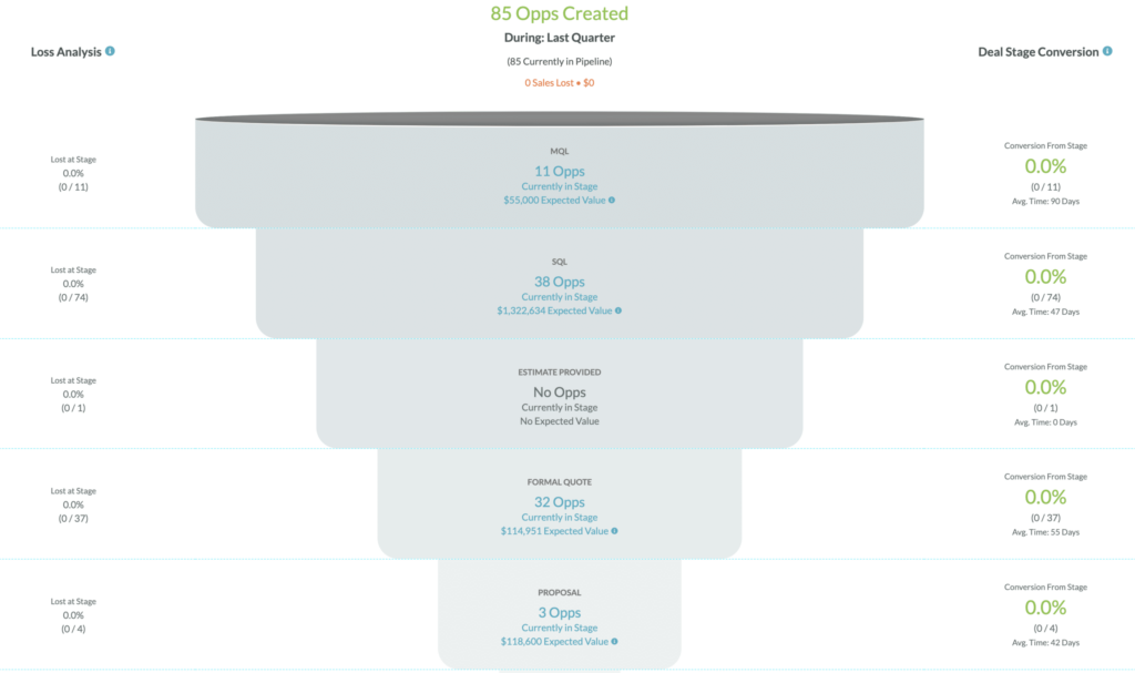 How to Develop Your Marketing and Sales Pipeline Process - AI Marketing ...