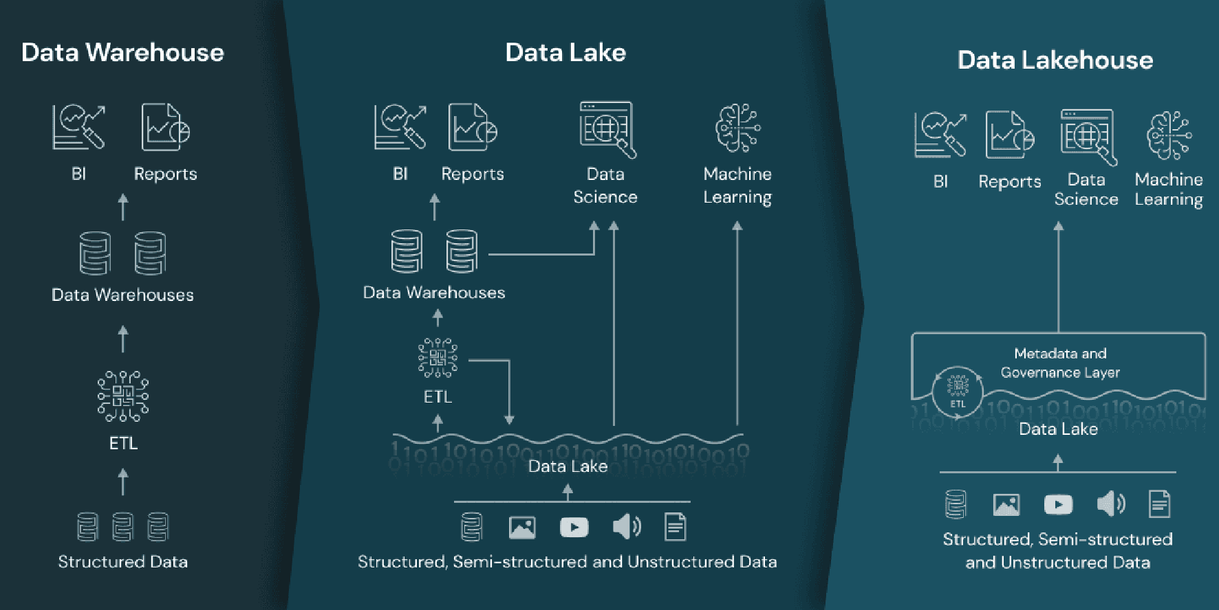 Converging architectures: Bringing Data Lakes and Data Warehouses ...