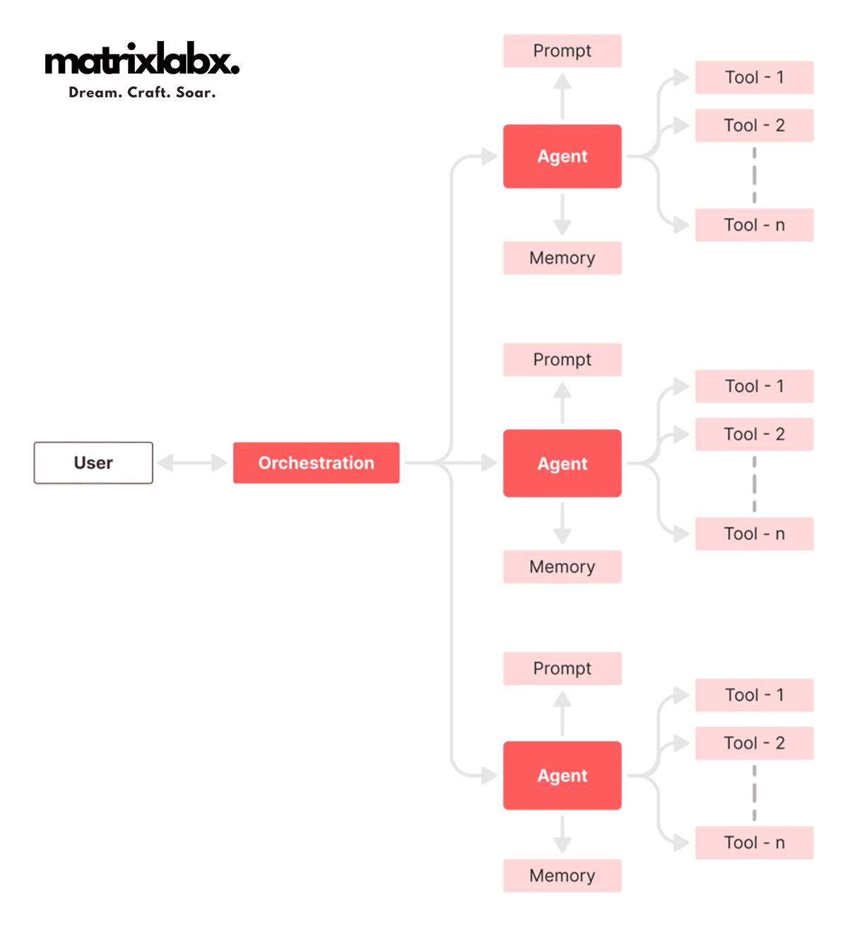 The Architecture of AI Agentic Systems from MatrixLabX - Global AI ...